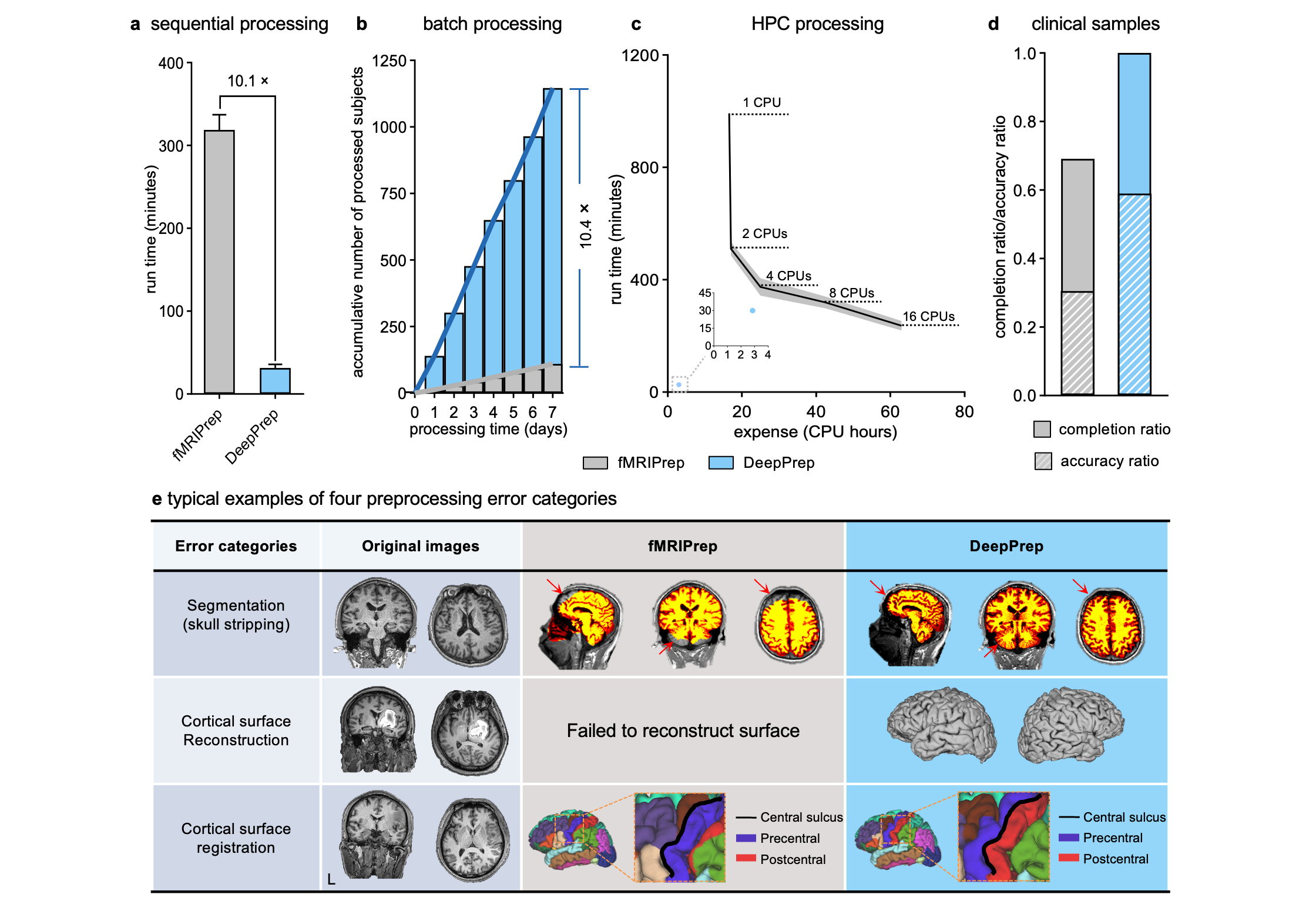 GitHub - pBFSLab/DeepPrep: DeepPrep: An accelerated, scalable, and robust pipeline for ...